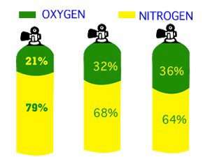 What is Nitrox? | Nitrox vs Air Which is the Best? Pros and Cons of EANx